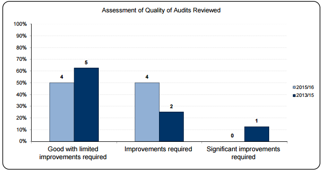 BDO audit quality chart - Accountancy Age
