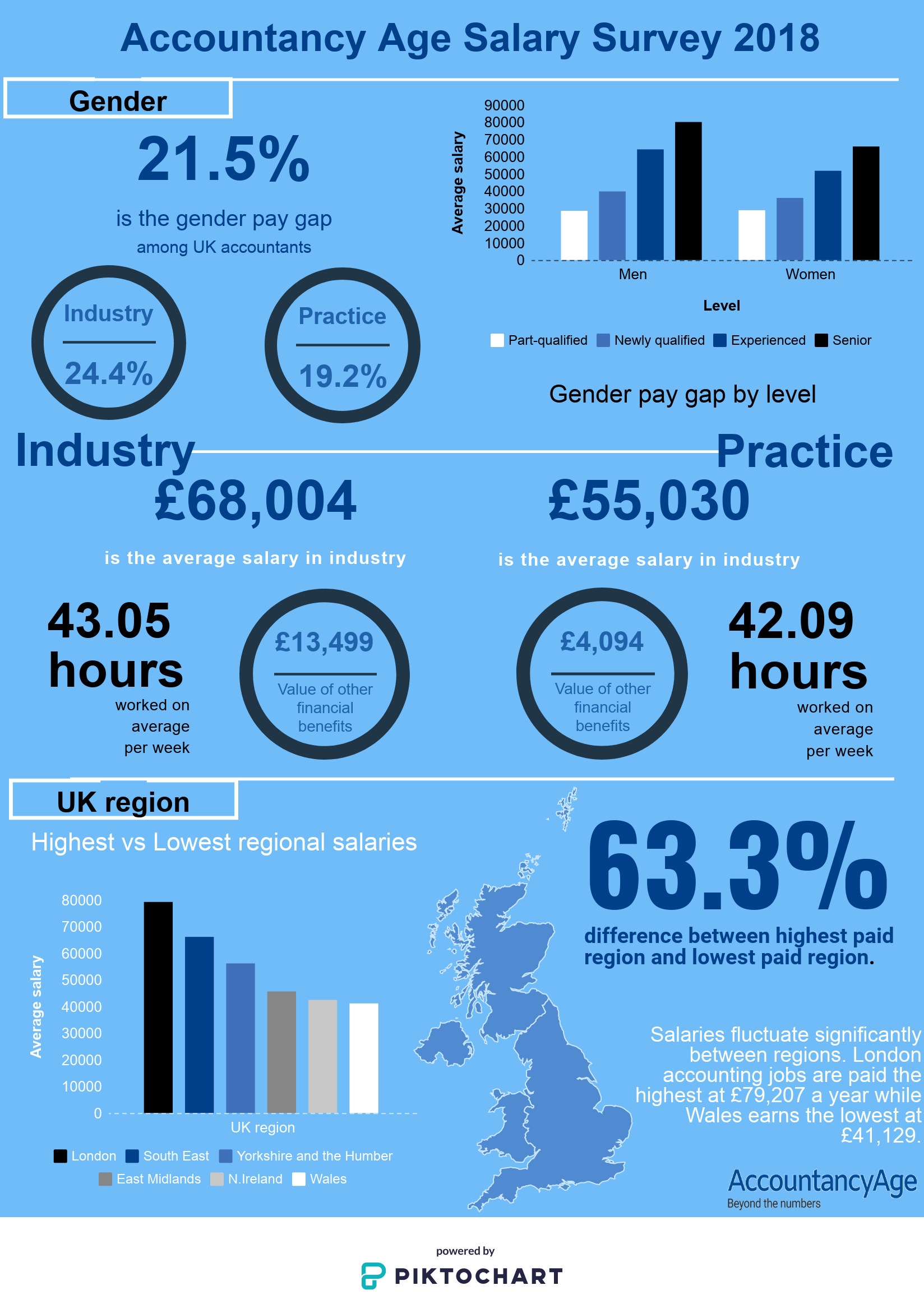 Accountancy Age Salary Survey infographic - Accountancy Age