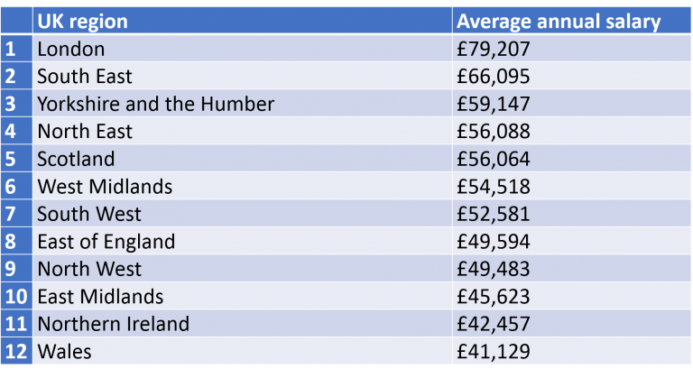 Which UK regions pay the highest salaries in accounting? - Accountancy Age
