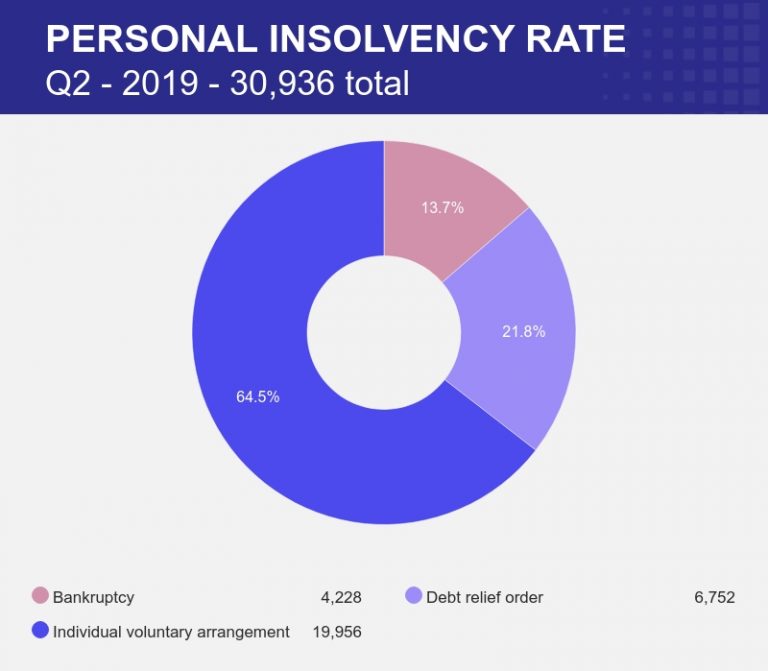 Personal insolvency rate continues to rise - Accountancy Age