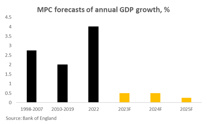 UK interest rates close to peak, but borrowing costs to remain high