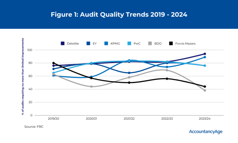 What did we learn from the FRC's latest audit quality review ...